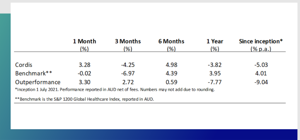 Performance | Cordis Asset Management
