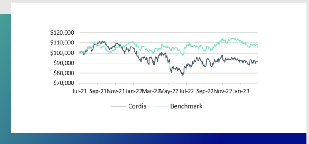 Performance | Cordis Asset Management