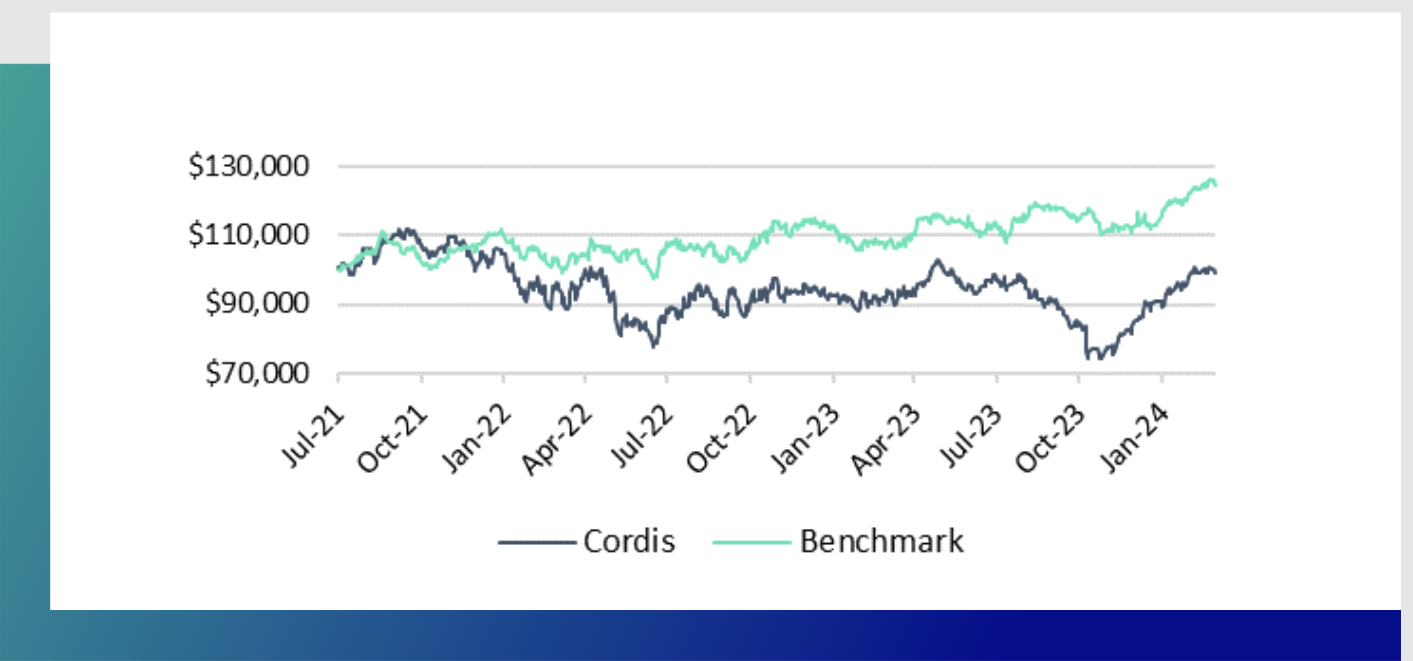 Performance | Cordis Asset Management